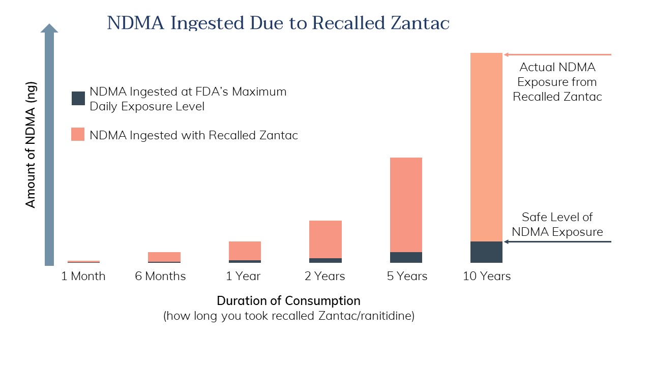Zantac Lawsuit | Is Your Cancer Linked to NDMA in Ranitidine?